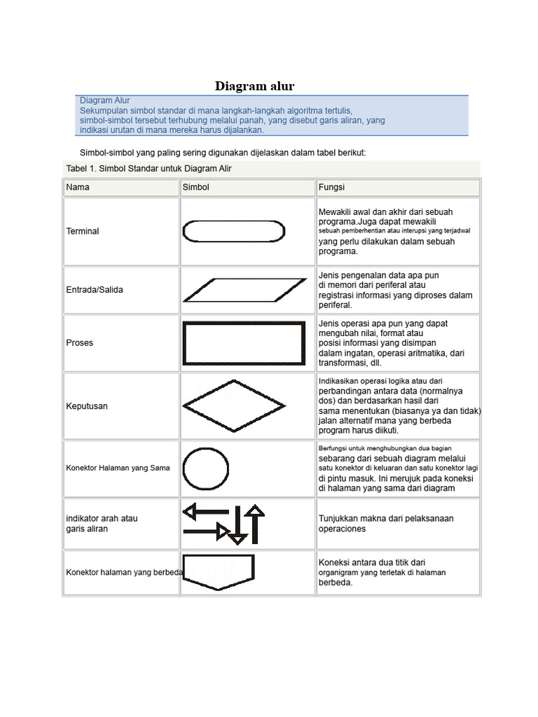 Simbol dan Aturan Diagram Alur | PDF