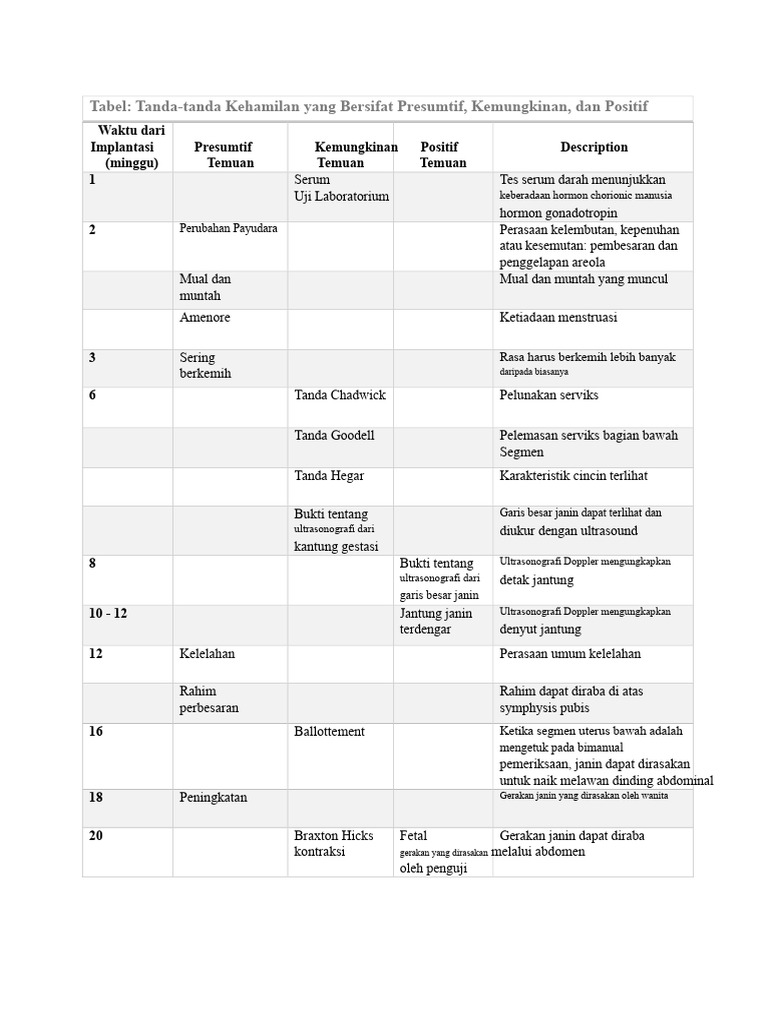 Tabel Tanda-Tanda Kehamilan Yang Diperkirakan, Kemungkinan, Dan Positif | PDF