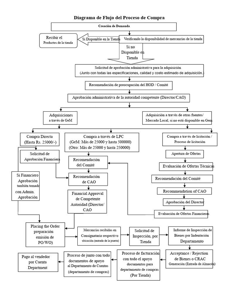 Proceso de Compra | PDF | Economias | Business