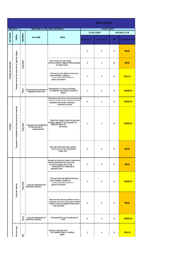 Electrical Safety Risk Matrix Analysis | PDF | Pipe (Fluid Conveyance ...