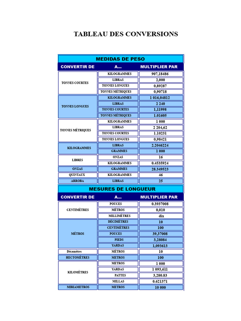 Tableau des conversions de mesures | PDF | Kilogramme | Pouce (unité)