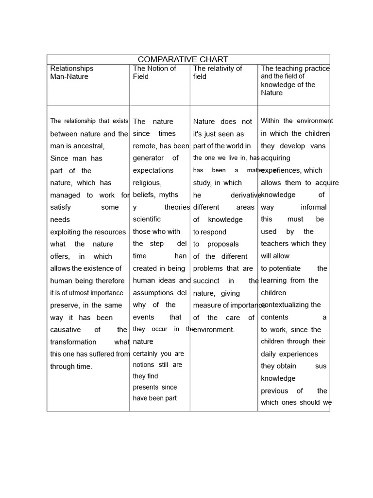 Comparative Chart Relationship Between Man and Nature Pedagogy | PDF ...