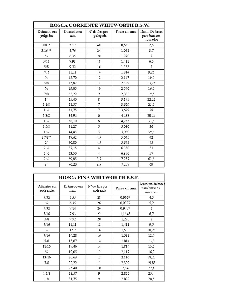 Tabelas de Roscas 2.0 | PDF