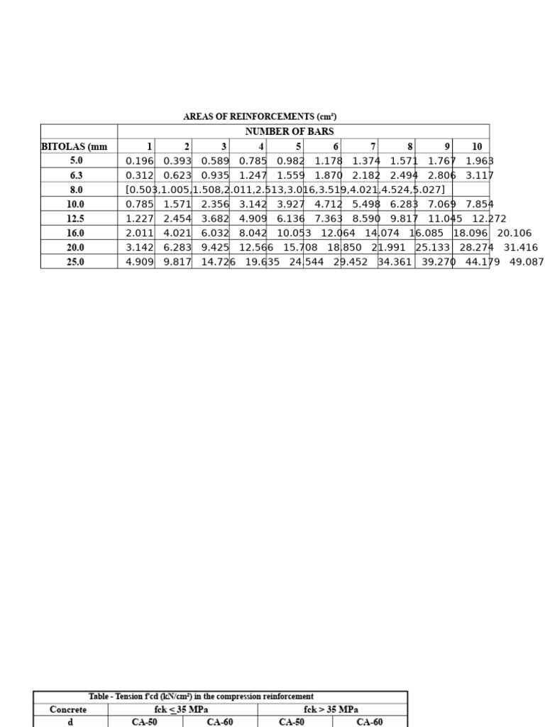 Reinforcement Area and Tension Table | PDF