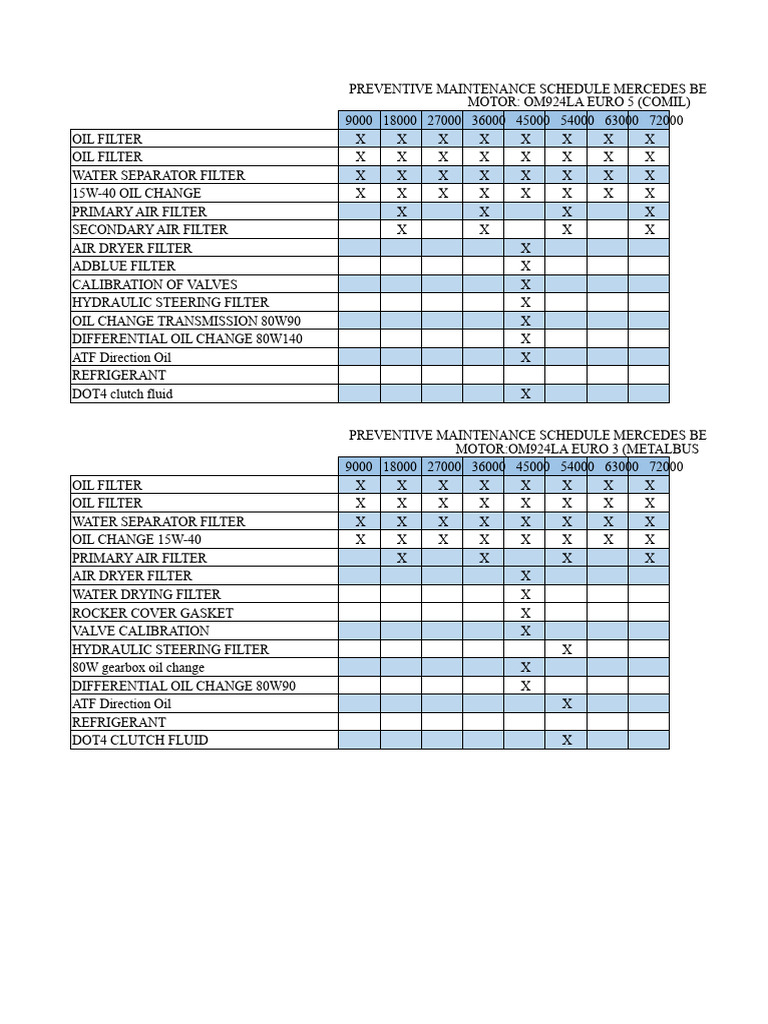 Summary Chart of Preventive Maintenance 1721 Motorom924la Euro5 Comiles ...