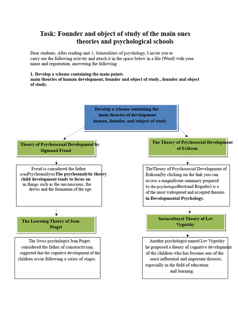 Founder and Subject of Study of The Main Psychological Theories and ...