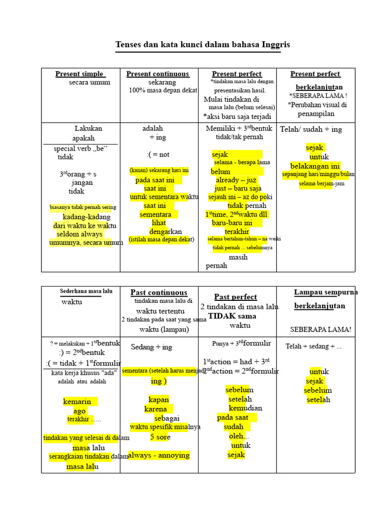 Panduan Lengkap Tenses Bahasa Inggris | PDF