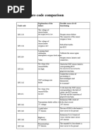 LDV Fault Codes and Descriptions | PDF | Relay | Voltage