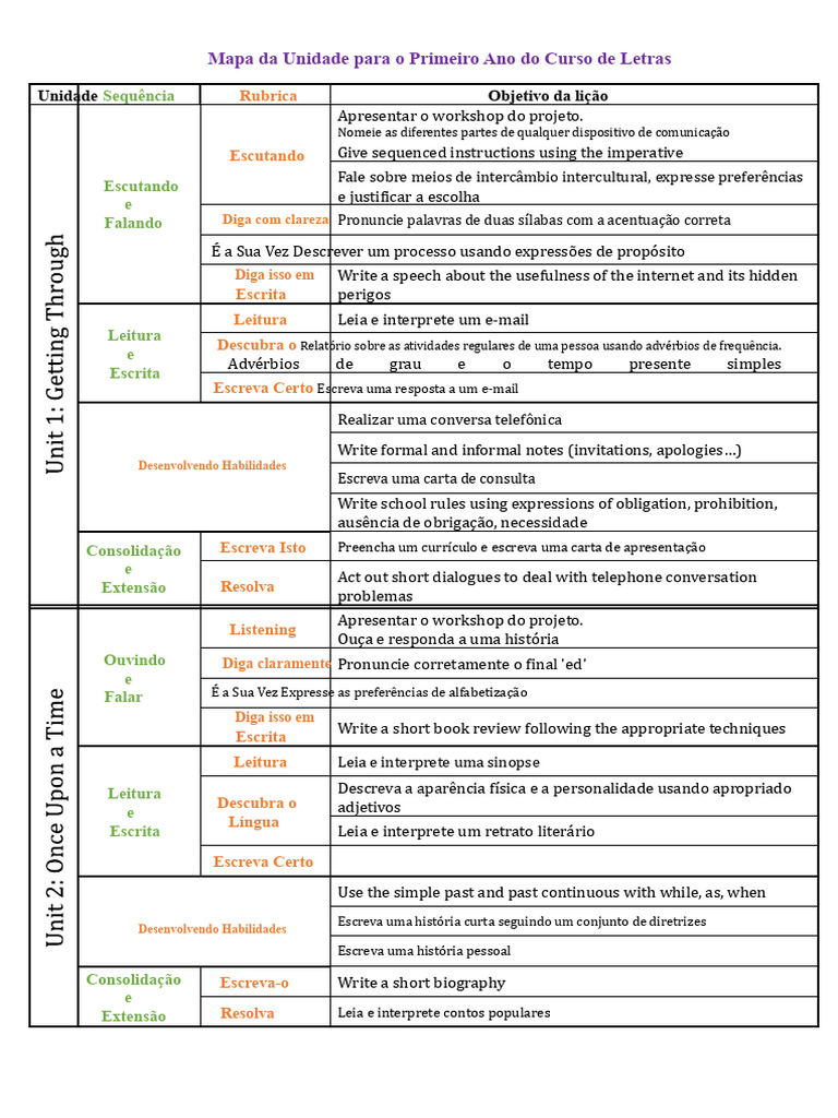 Mapas das Unidades LT 1AS | PDF | Escrita | Famílias linguísticas