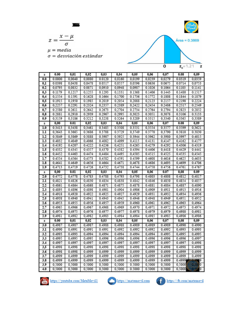 Tabela Z Distribusi Normal Standar MateMovil PDF | PDF