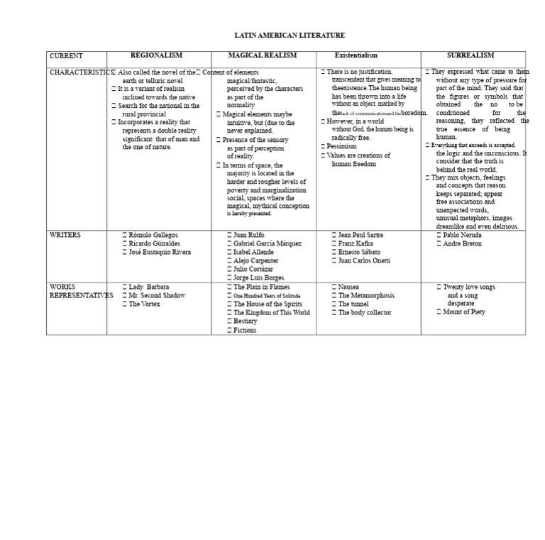 Outline of Latin American Literature | PDF | Latin American Literature