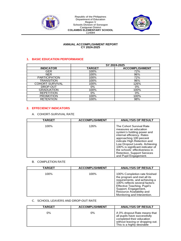 Annual Accomplishment 2024 2025 | PDF