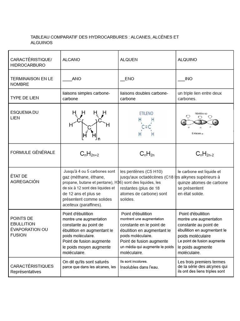 Tableau Comparatif Des Hydrocarbures: Alcanes, Alquenes Et Alkynes ...