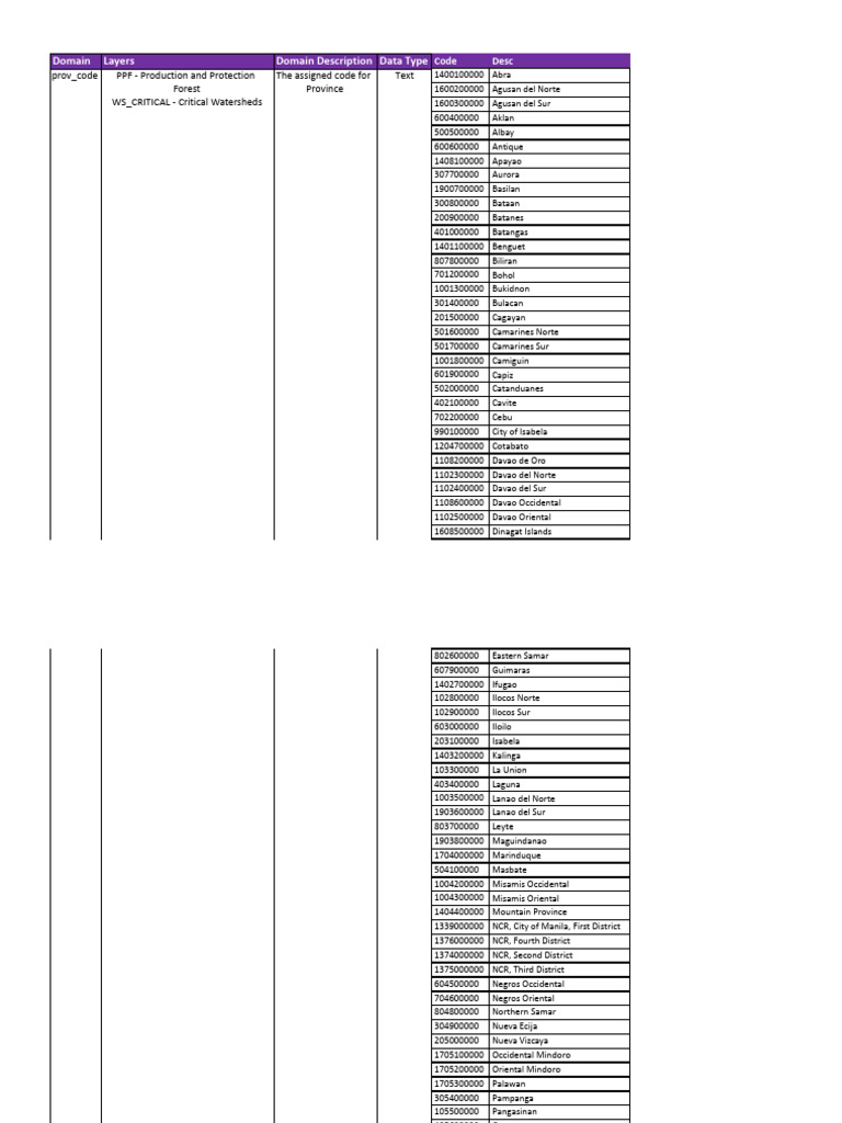 Philippine Province Codes and Descriptions | PDF | Philippines