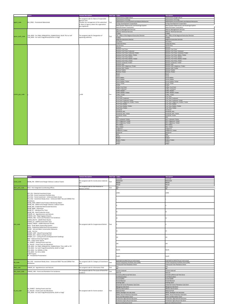 Watershed Management Data Codes | PDF | Forests | Trees