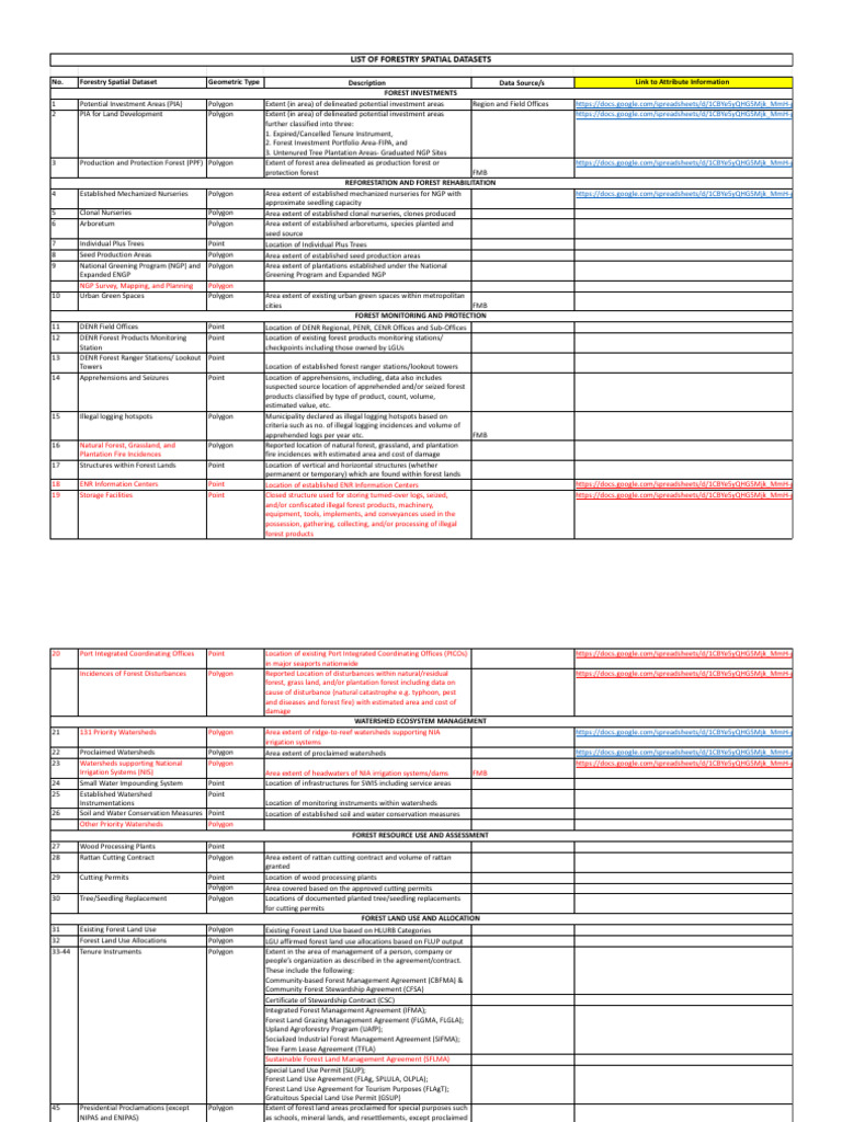 FSD_Database Design_04112025.Xlsx - List of FSD | PDF | Forests | Forest Management