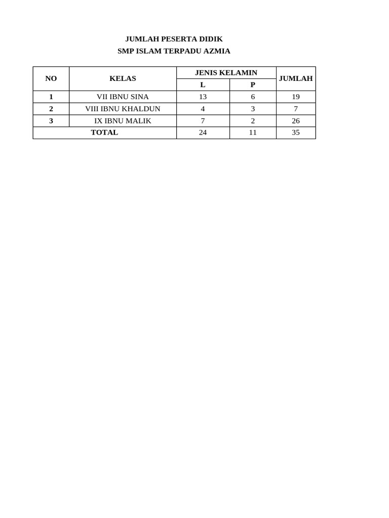 Jumlah Siswa Smpit Azmia | PDF