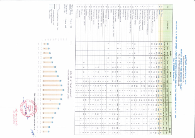 Deneast Manpower Mobilization Chart (Stamped) | PDF