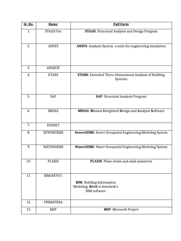 Engineering Software Full Forms List | PDF