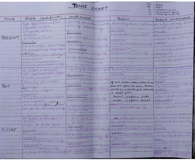 Tense Chart | PDF