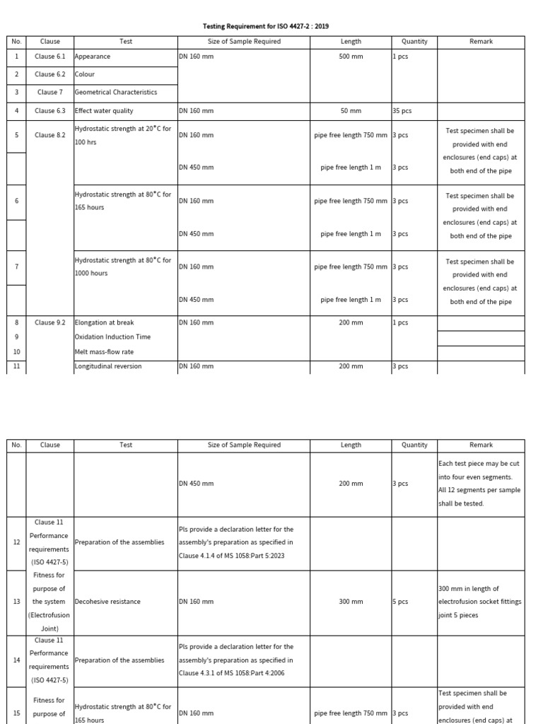 ISO 4427-2 Testing Requirements Guide | PDF | Pipe (Fluid Conveyance ...