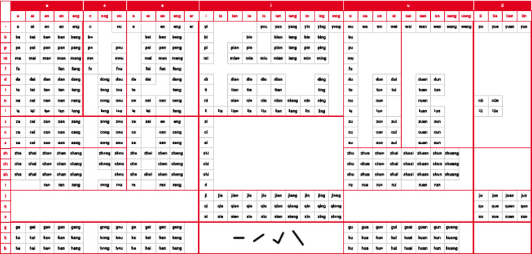 Pinyin Chart | PDF