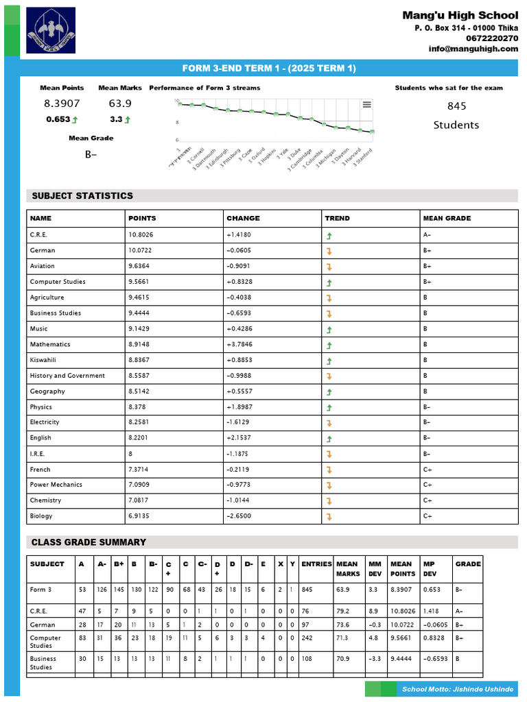 Form Three End of Term 1 Analysis | PDF | Physical Sciences | Science