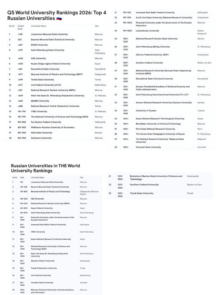 Russian University Ranking | PDF