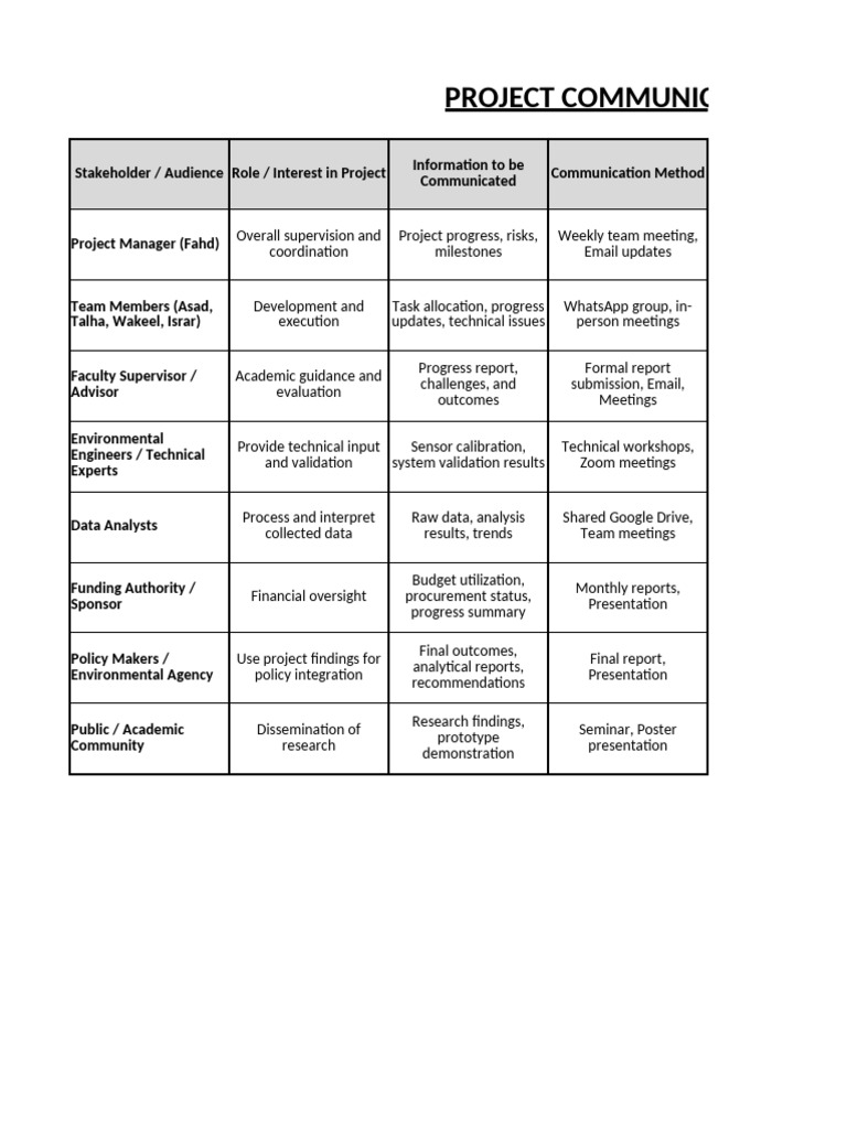Climate Change Project Communication Matrix | PDF | Data