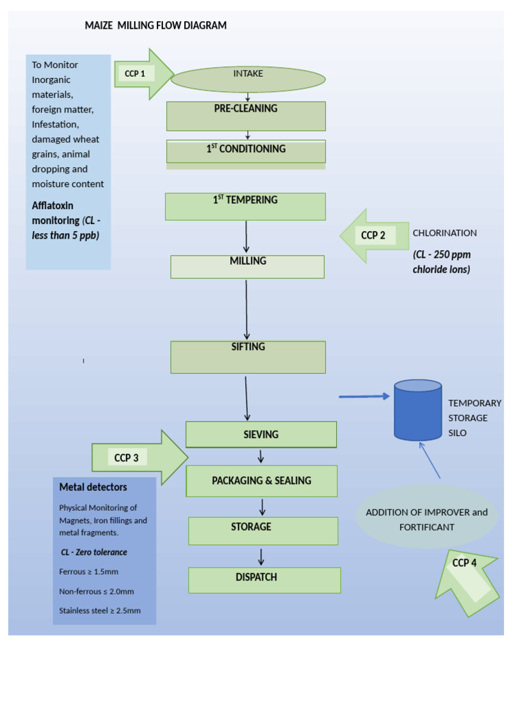 Flow Diagram Maize Intake | PDF