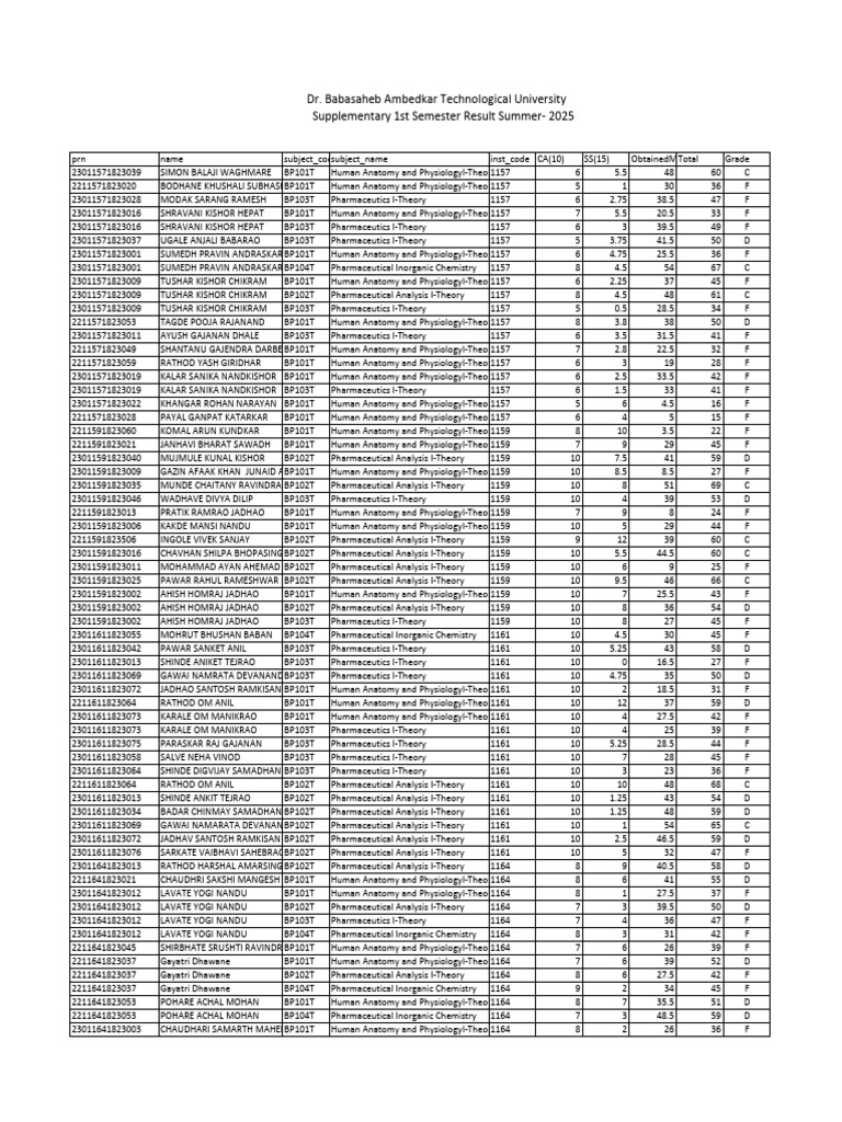 I Sem Supply Summer-25 Result Sheet | PDF | Chemistry | Natural Sciences