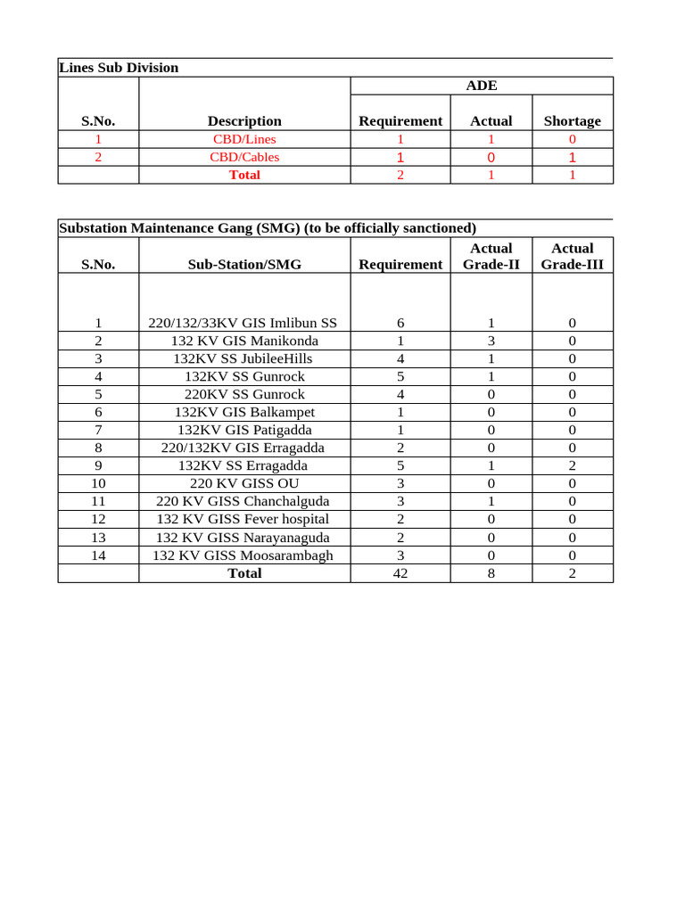 Sataff Requirement Division - Edited | PDF | Electricity | Electronic ...