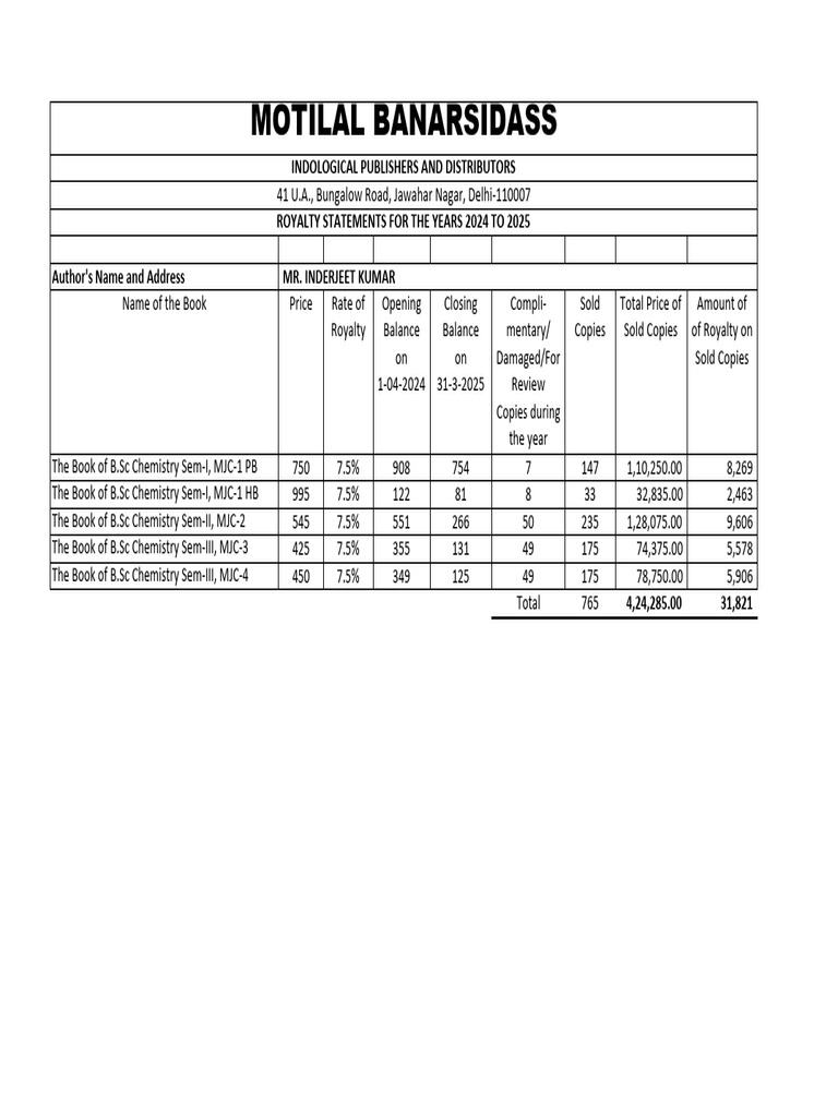 Royalty Sheet of Inderjeet Kumar | PDF