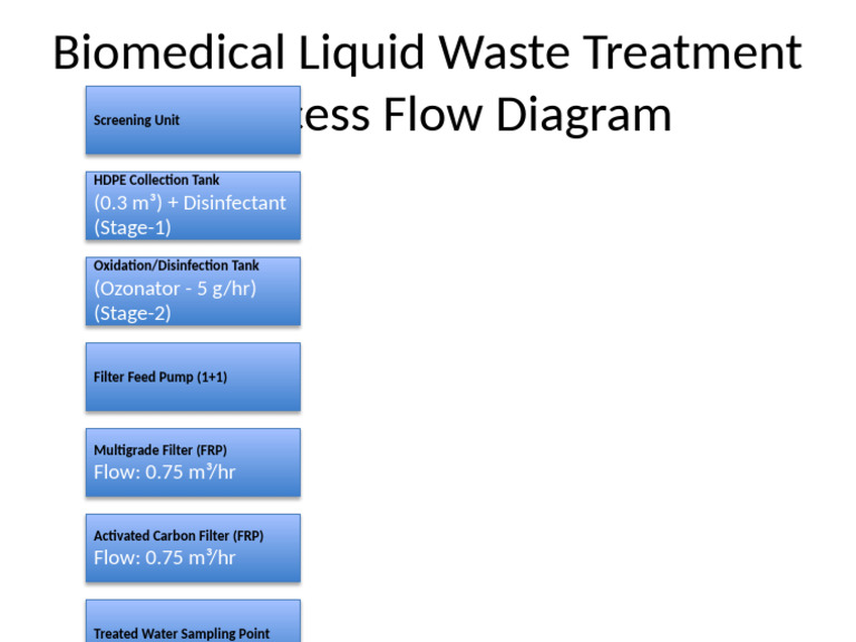 Biomedical Liquid Waste Treatment Process | PDF