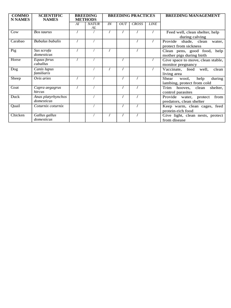 Scientific Names and Breeds of Animals | PDF