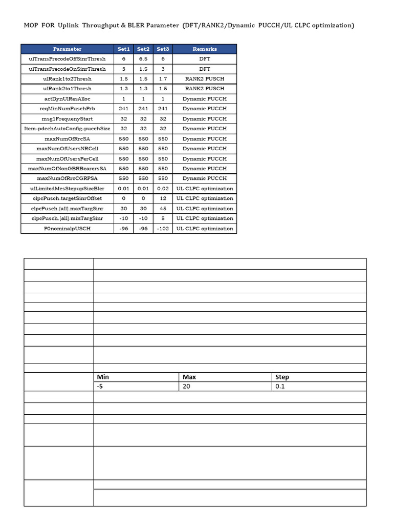 MOP For Uplink Throughput & BLER Parameter (DFT-RANK2-Dynamic PUCCH-UL CLPC Optimization) | PDF ...