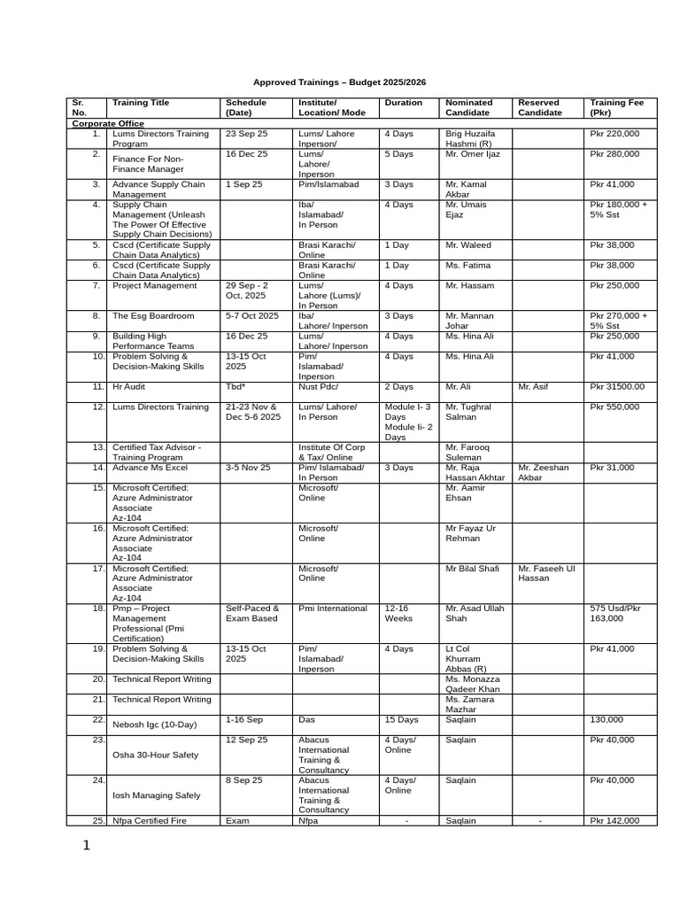 Approved Trainings Budget 2025/2026 | PDF
