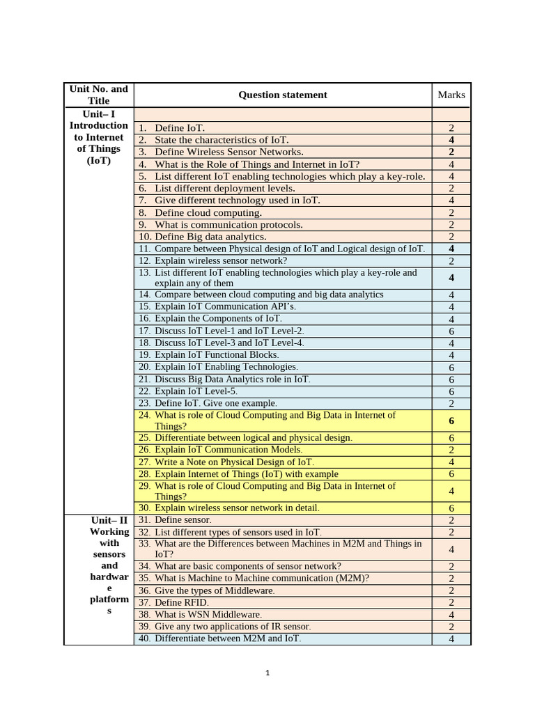 Question Bank 22588 IOT (2) | PDF | Internet Of Things | Home Automation