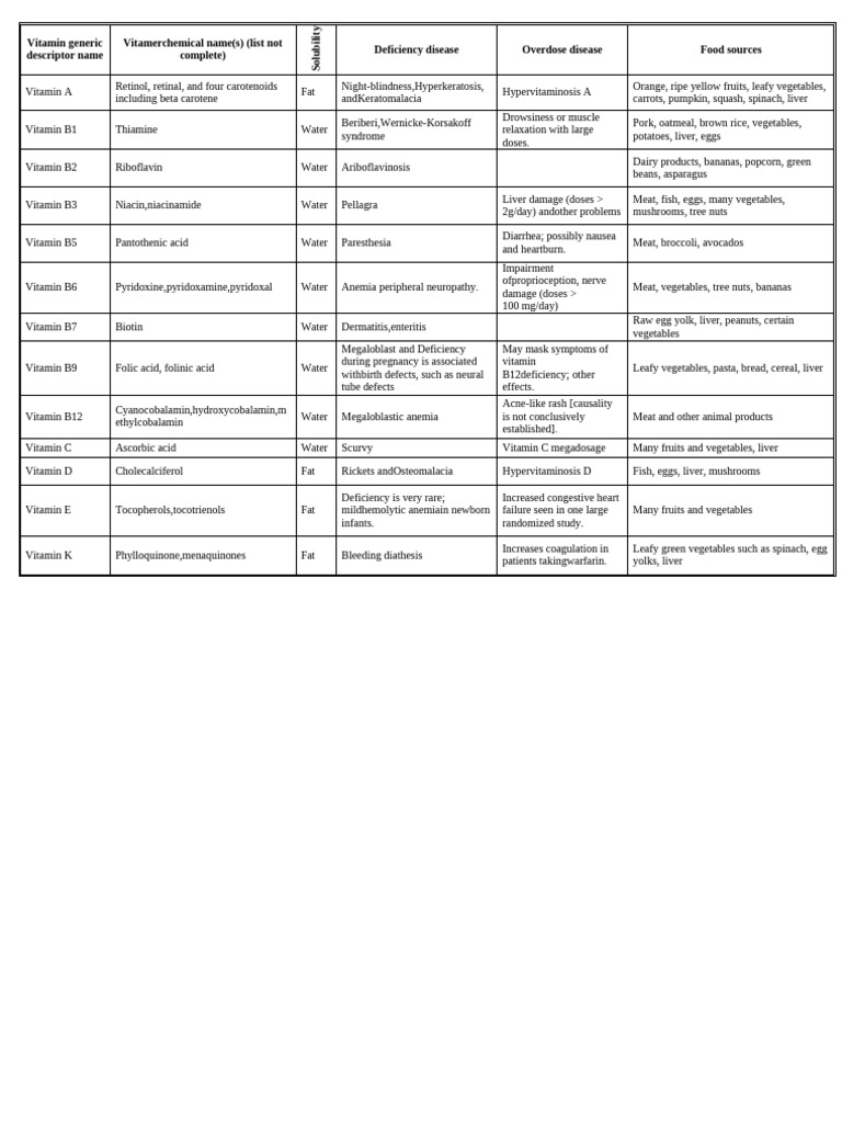 Vitamin Generic Descriptor Name | PDF | Vitamin | Vegetables
