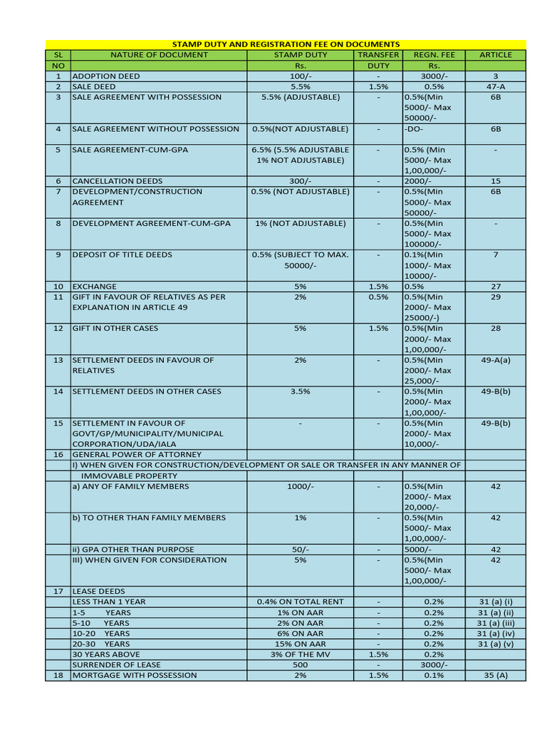 Stamp Duty and Registration Fees Guide | PDF | Common Law | Private Law