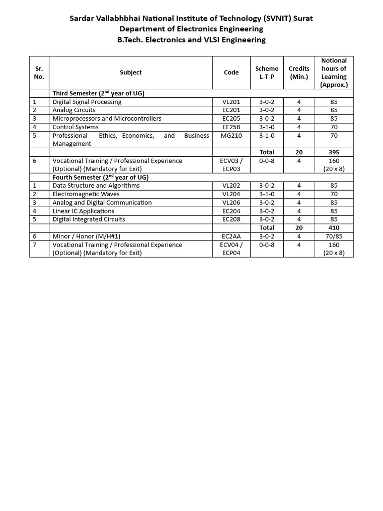 SVNIT B.Tech Electronics Engineering Curriculum | PDF | Amplifier | Antenna (Radio)