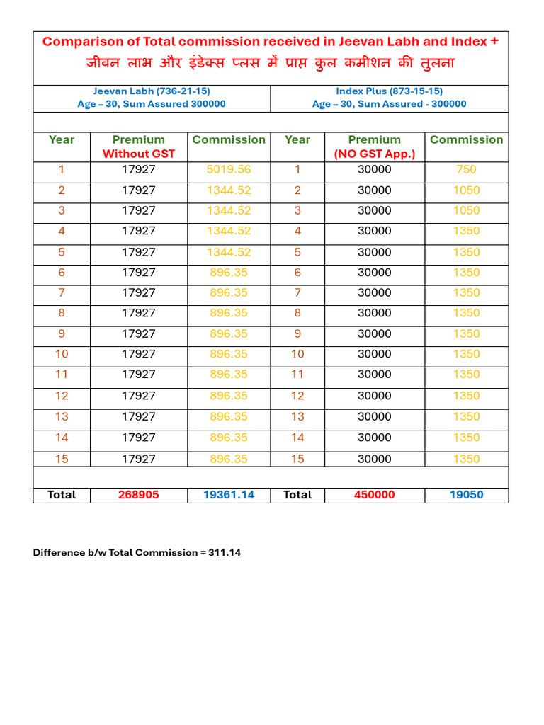Jeevan Labh vs Index Plus Commission Comparison | PDF