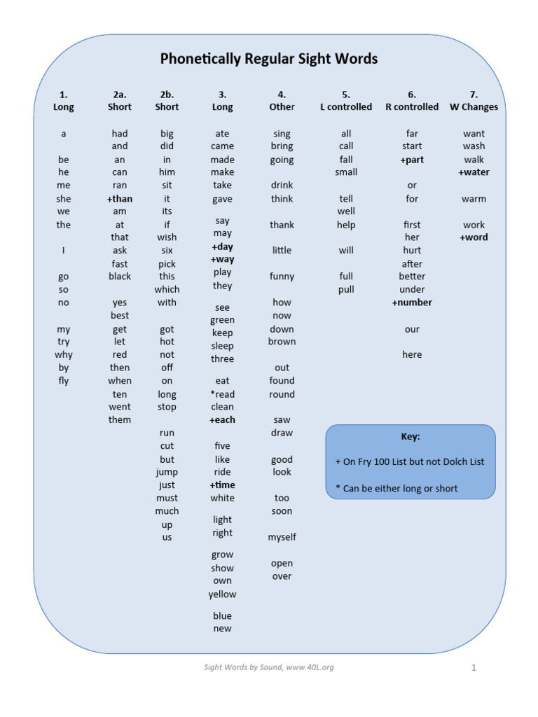 Sight Words by Sound1 | PDF | Syllable | Phonics
