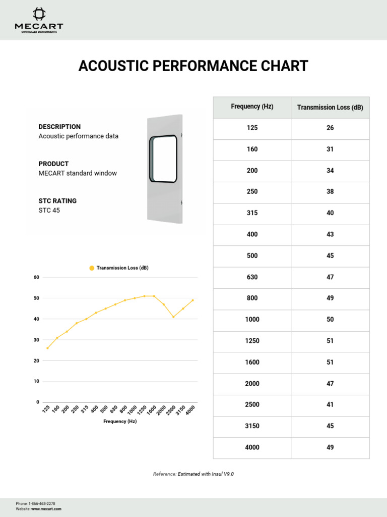 MECART Standard Window - Acoustic Performance Chart | PDF | Sound ...