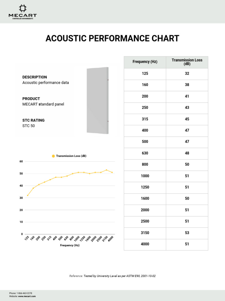 MECART Standard Panel - Acoustic Performance Chart | PDF | Sound ...