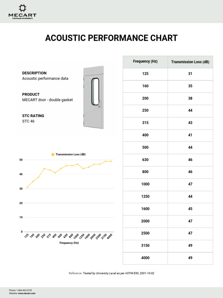 MECART Door STC 46 Acoustic Data | PDF | Sound | Acoustics