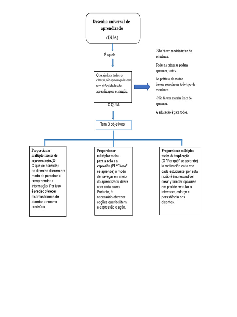 Mapa Conceitual Dua | PDF