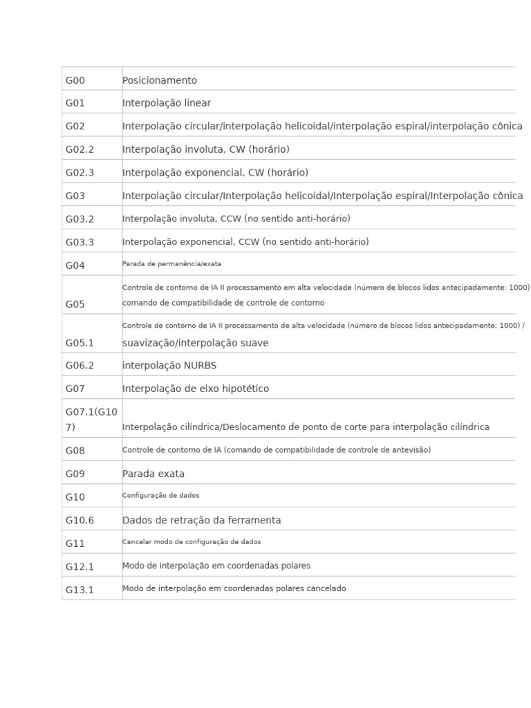 Tabela de Códigos G e M CNC | PDF | Engenharia Mecânica