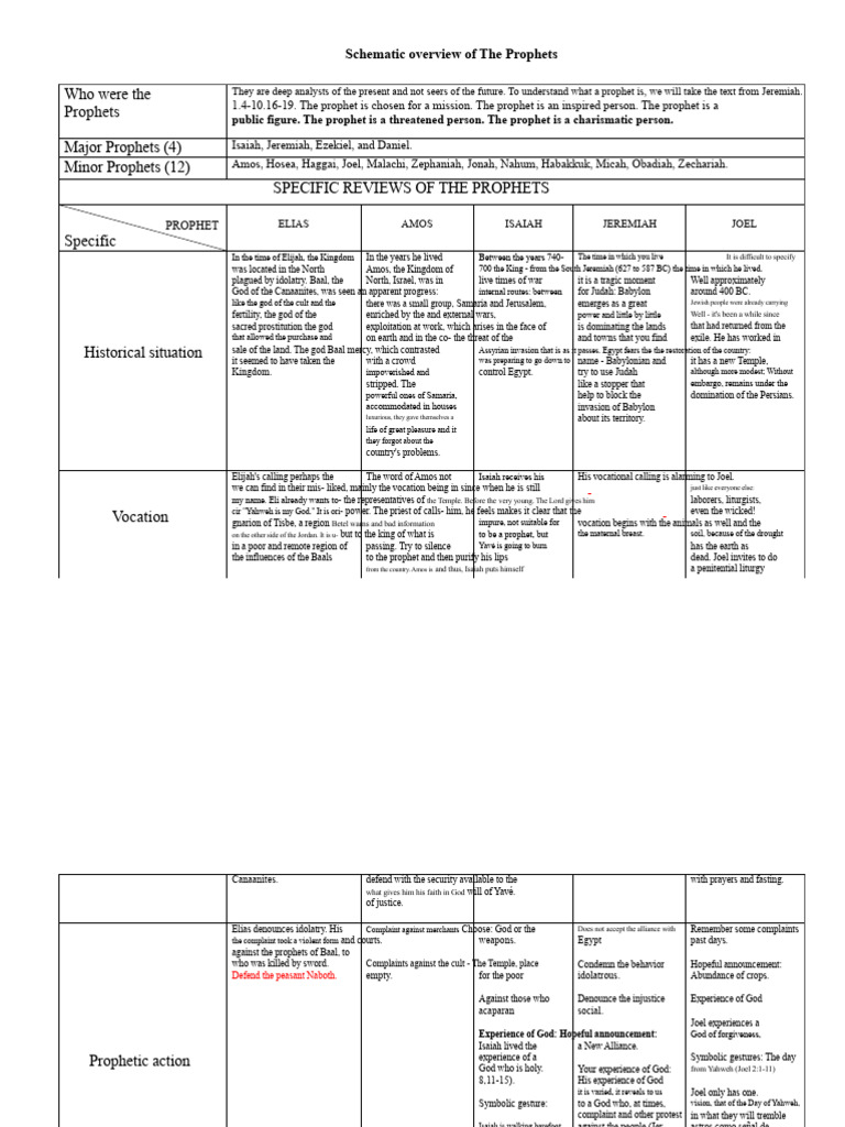 Synoptic Chart of The Prophets | PDF | Nevi'im | Twelve Minor Prophets