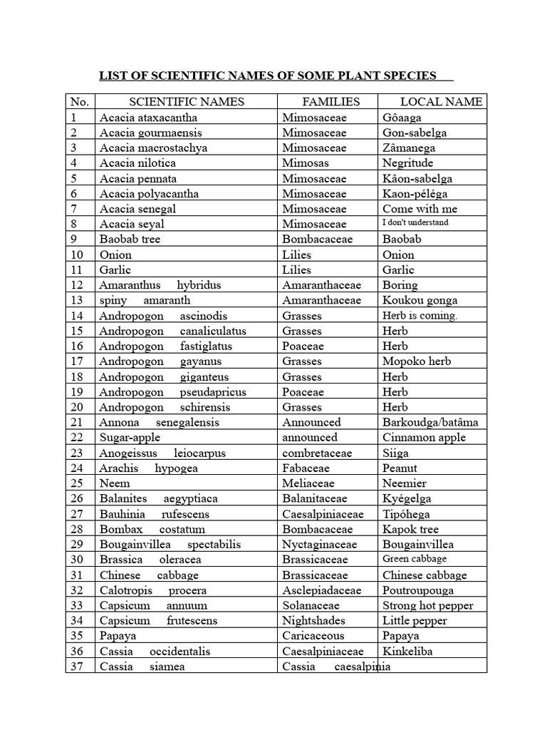 List of Scientific Names of Some Plant Species | PDF | Cucurbita ...